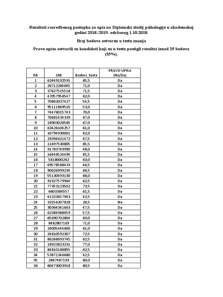 Rezultati Razredbenog Postupka Za Upis Na Diplomski Studij Psihologije ...