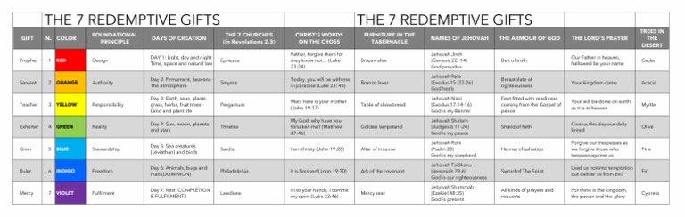 The Seven Redemptive Gifts Colors | PDF