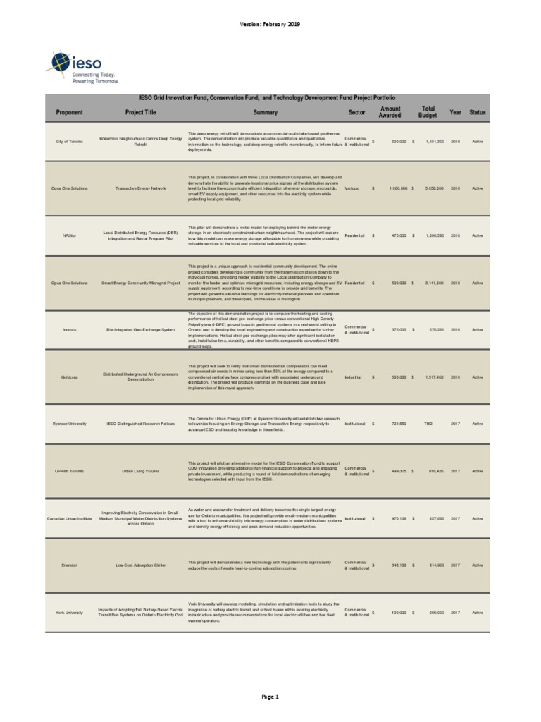 Grid Innovation Fund Portfolio Feb 15 2019 | PDF | Efficient Energy Use ...