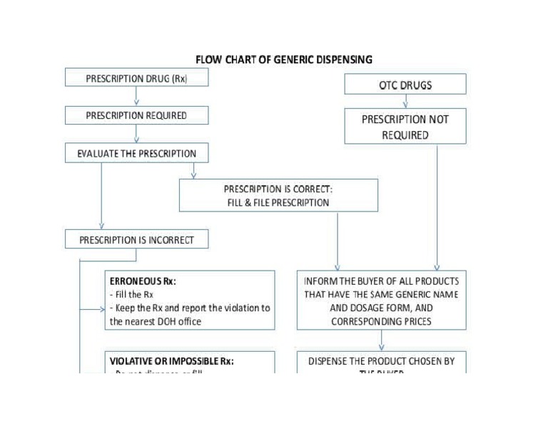 Generic Dispensing Flowchart | PDF