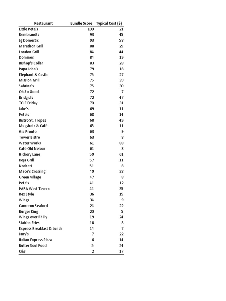Restaurant Bundle Score Typical Cost ($) | PDF