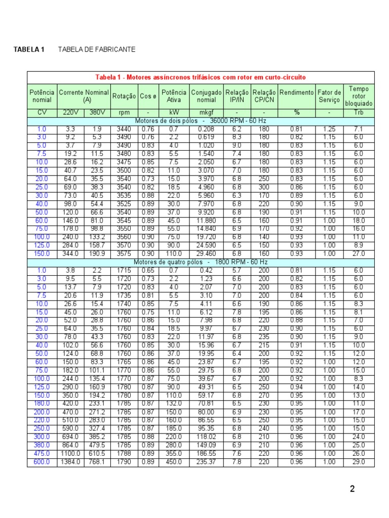 Tabela 1 - Caracteristicas Dos Motores | PDF | Electrical Engineering ...