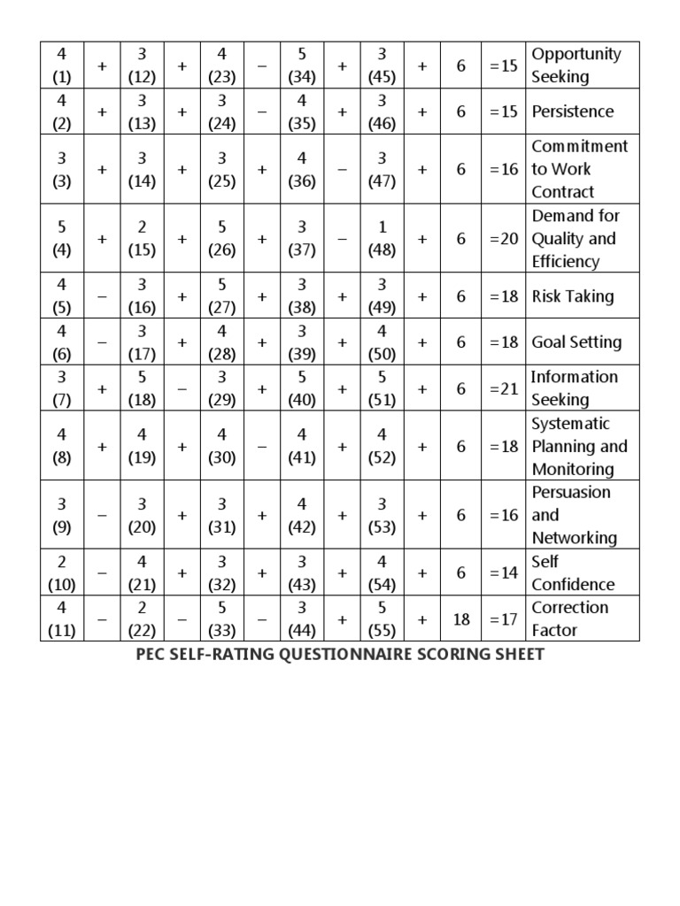 Pec Self-Rating Questionnaire Scoring Sheet | PDF | Entrepreneurship | Behavioural Sciences