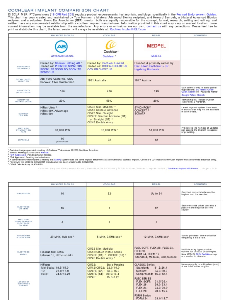 Cochlear Implant Comparison Chart: 16 CFR Part 255 Revised Endorsement ...