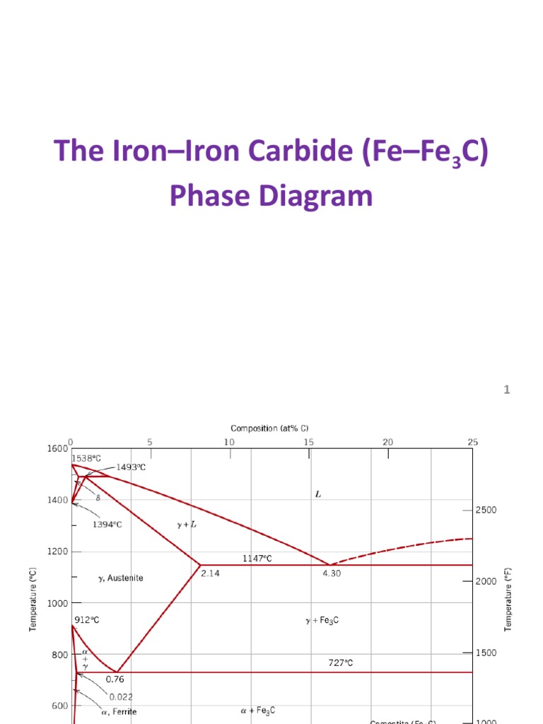 The Iron-Iron Carbide (Fe-Fe C) Phase Diagram | PDF | Heat Treating | Steel