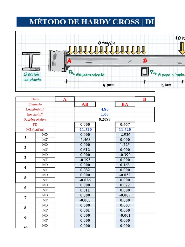 Metodo de Hardy Cross | PDF