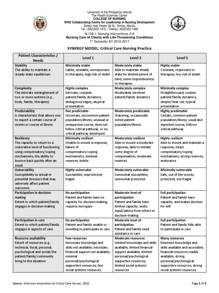 SYNERGY MODEL: Critical Care Nursing Practice: Patient Characteristics ...