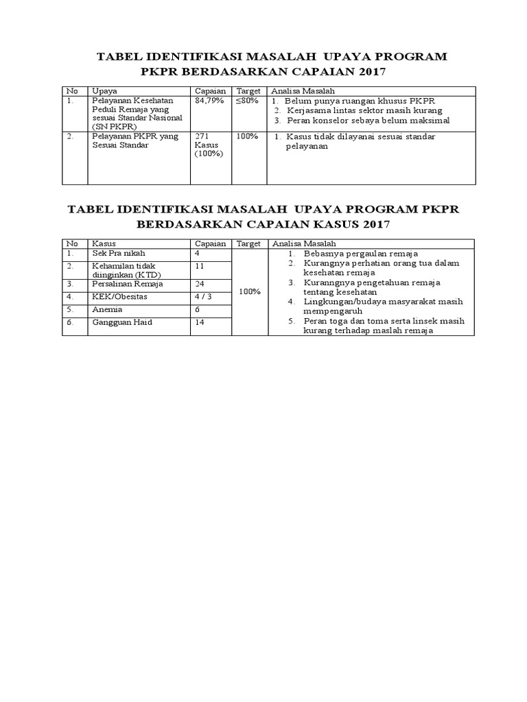 Identifikasi Masalah Program PKPR 2017 | PDF | Pengembangan Diri ...