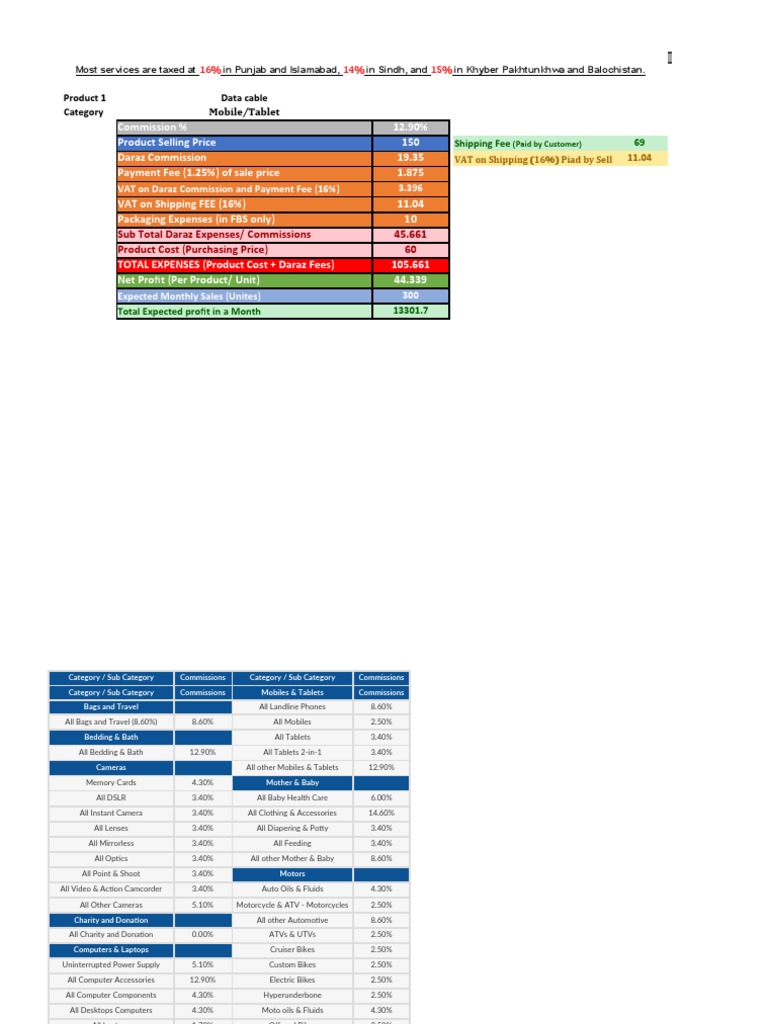 Product Profit Analysis for Daraz | PDF | Home Appliance | Motorcycle