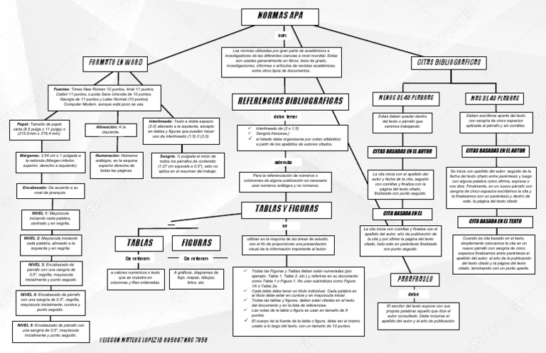 Mapa Apa | PDF | Estilo apa | Comillas