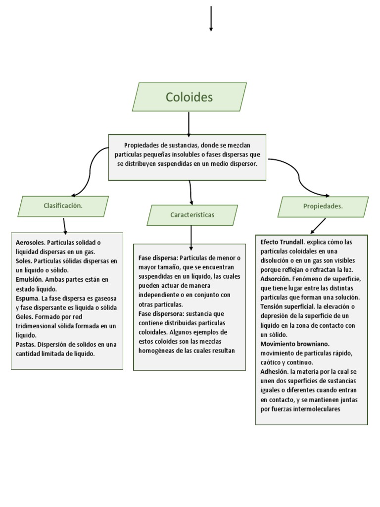 Coloides | PDF | Coloide | Física de la Materia Condensada