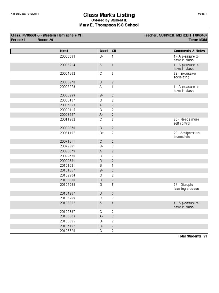 Class Marks Listing: Mary E. Thompson K-8 School | PDF | Psychological ...