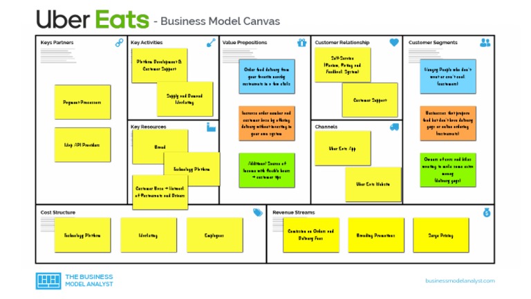 Uber Eats Business Model Canvas | PDF | Microeconomics | Business Economics