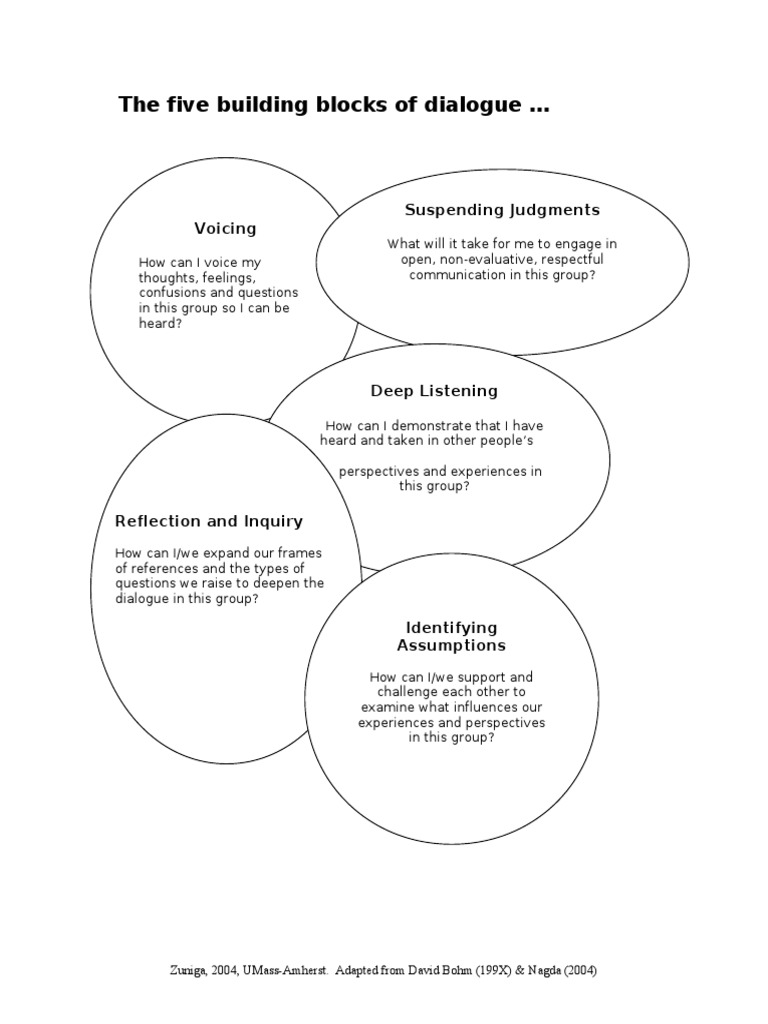 Building Blocks of Effective Dialogue | PDF