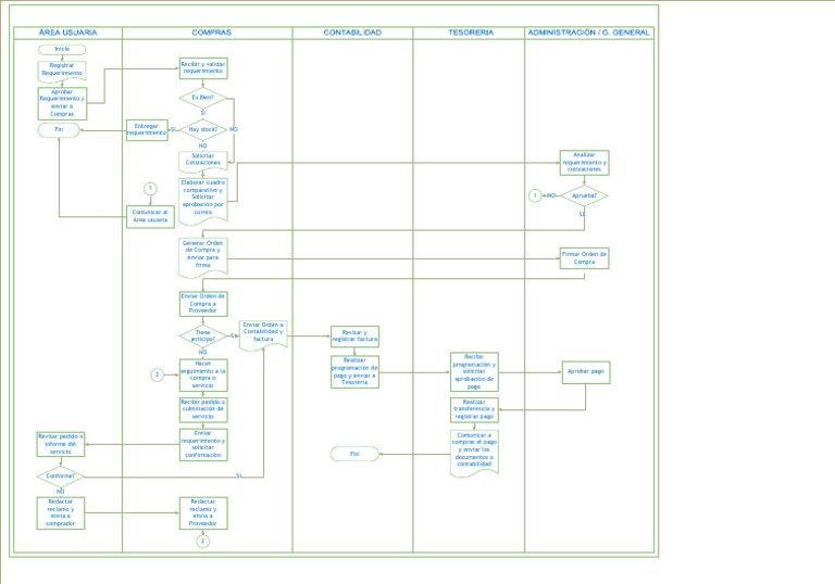 Diagrama de Procesos de Cuentas Por Pagar | PDF | Factura | Tecnologías ...