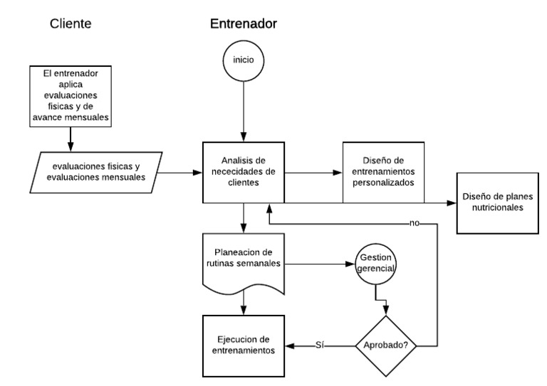 Diagrama Procesos Misionales | PDF