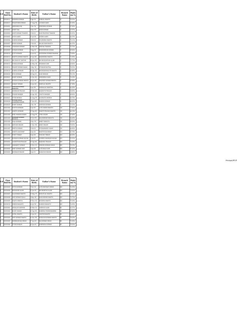 S.N Student's Name Father's Name Class Roll No. Date of Birth Branch ...