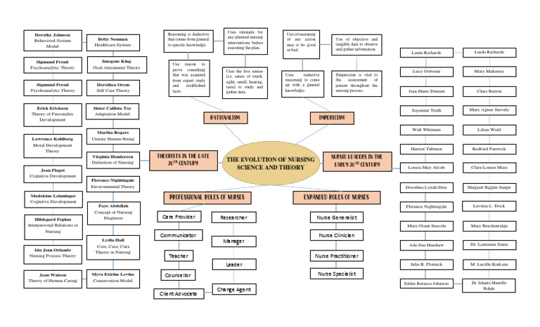 Concept Map of The Evolution of Nursing Science and Theory | PDF ...