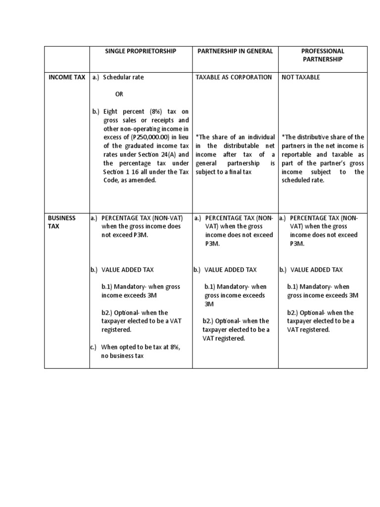Tax Guidelines for Sole Proprietorships and Partnerships | PDF ...