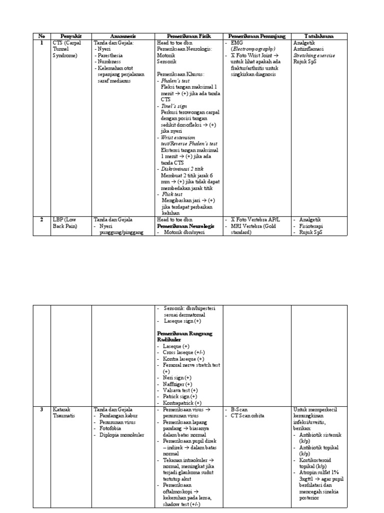No Penyakit Anamnesis Pemeriksaan Fisik Pemeriksaan Penunjang Tatalaksana 1 | PDF