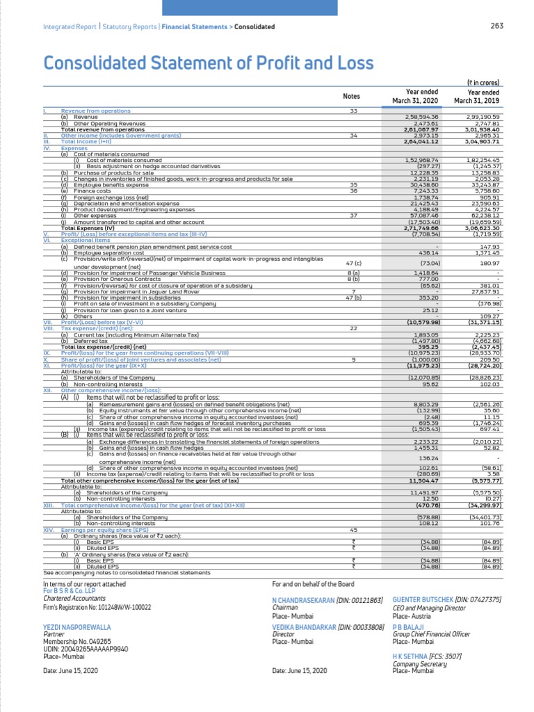 Statement Profit Loss Consolidated | PDF | Expense | Financial Accounting