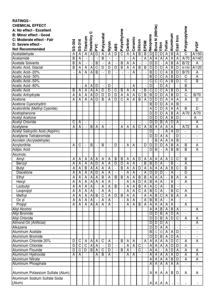 Chemical Chart | PDF | Functional Group | Chemical Compounds