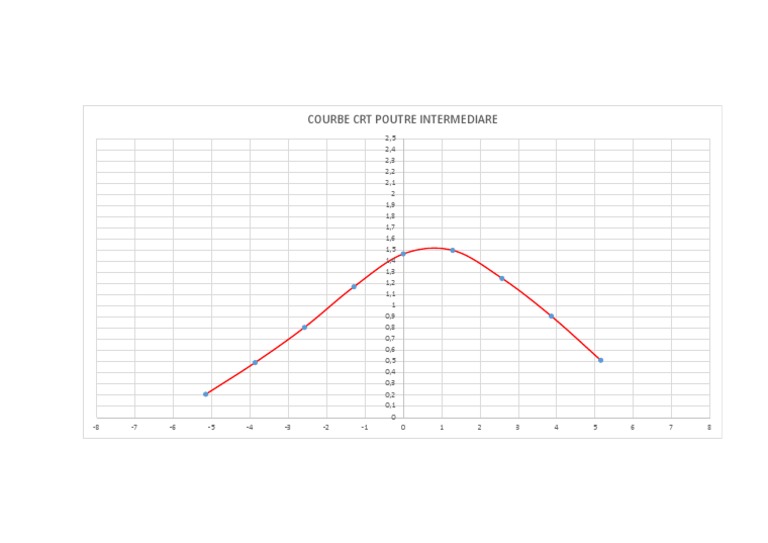 Analyse de la Courbe CRT Poutre | PDF