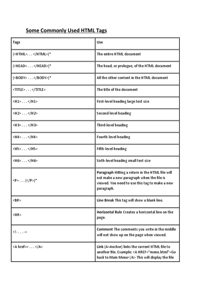 Some Commonly Used HTML Tags | Download Free PDF | Html Element | Html