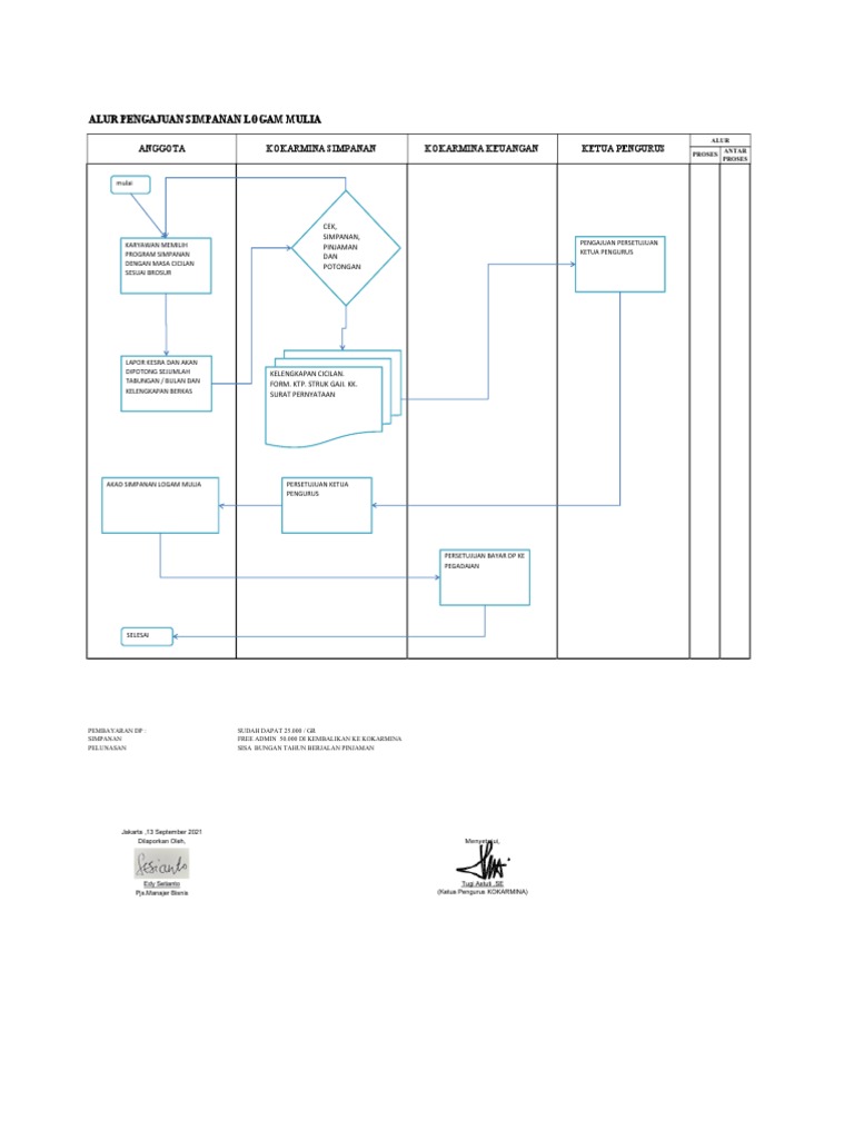 Alur Pengajuan Simpanan Logam Mulia di Koperasi KOKARMINA | PDF