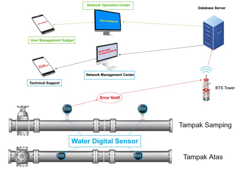 Digital Water Sensor | PDF