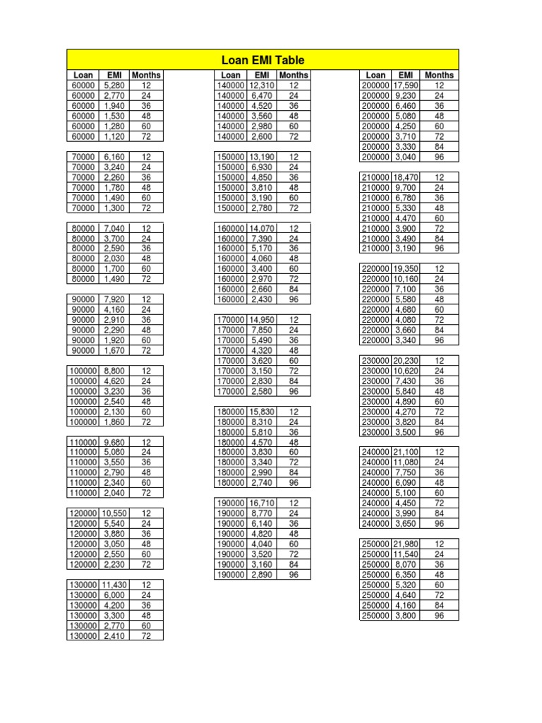 Loan EMI Table: Loan EMI Months Loan EMI Months Loan EMI Months | PDF