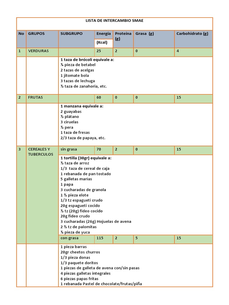 Lista de Intercambio Smae | Descargar gratis PDF | Cerdo | filete