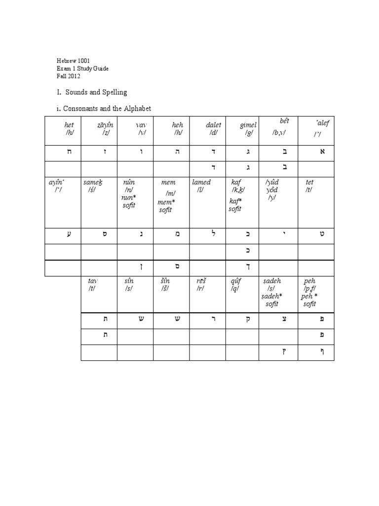 I. Sounds and Spelling I. Consonants and The Alphabet: Hebrew 1001 Exam ...