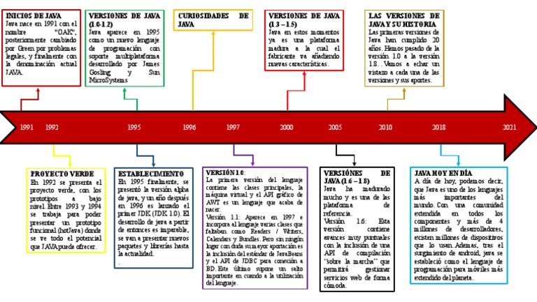 Linea de Tiempo | Descargar gratis PDF | Java (lenguaje de programación) | Desarrollo tecnológico