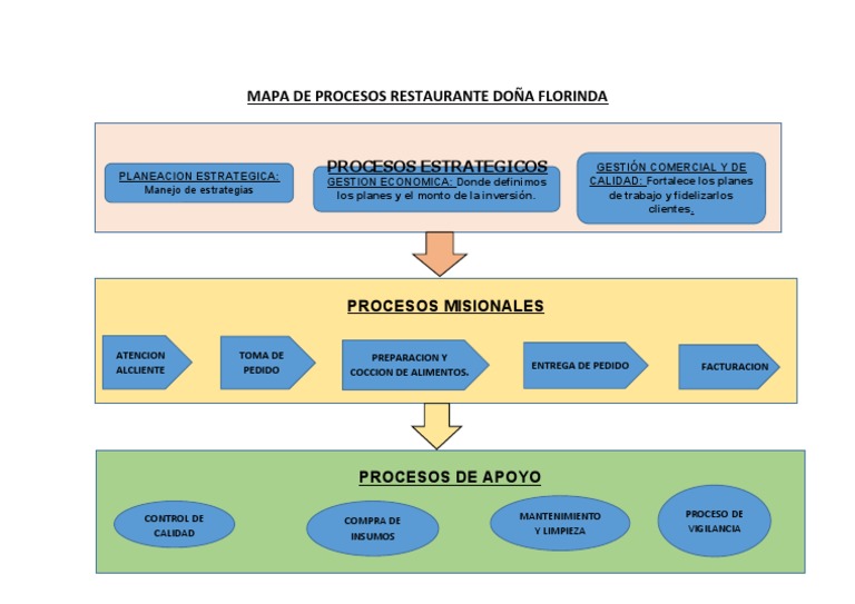 Procesos Clave de Restaurante | PDF