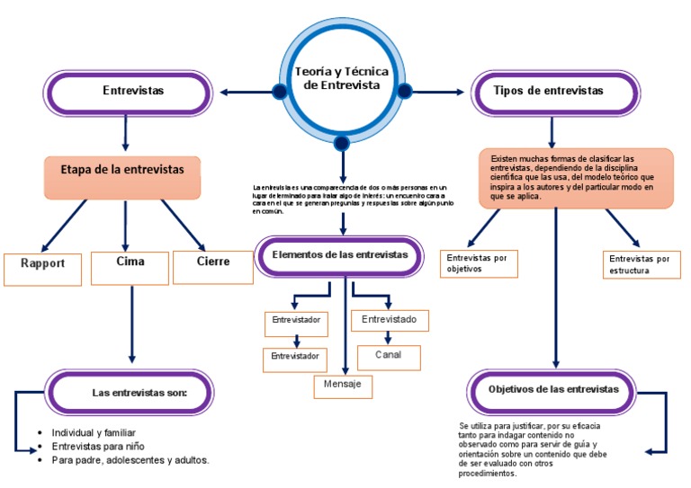 Mapa Conceptual de La Entrevista | PDF | Cognición | Science