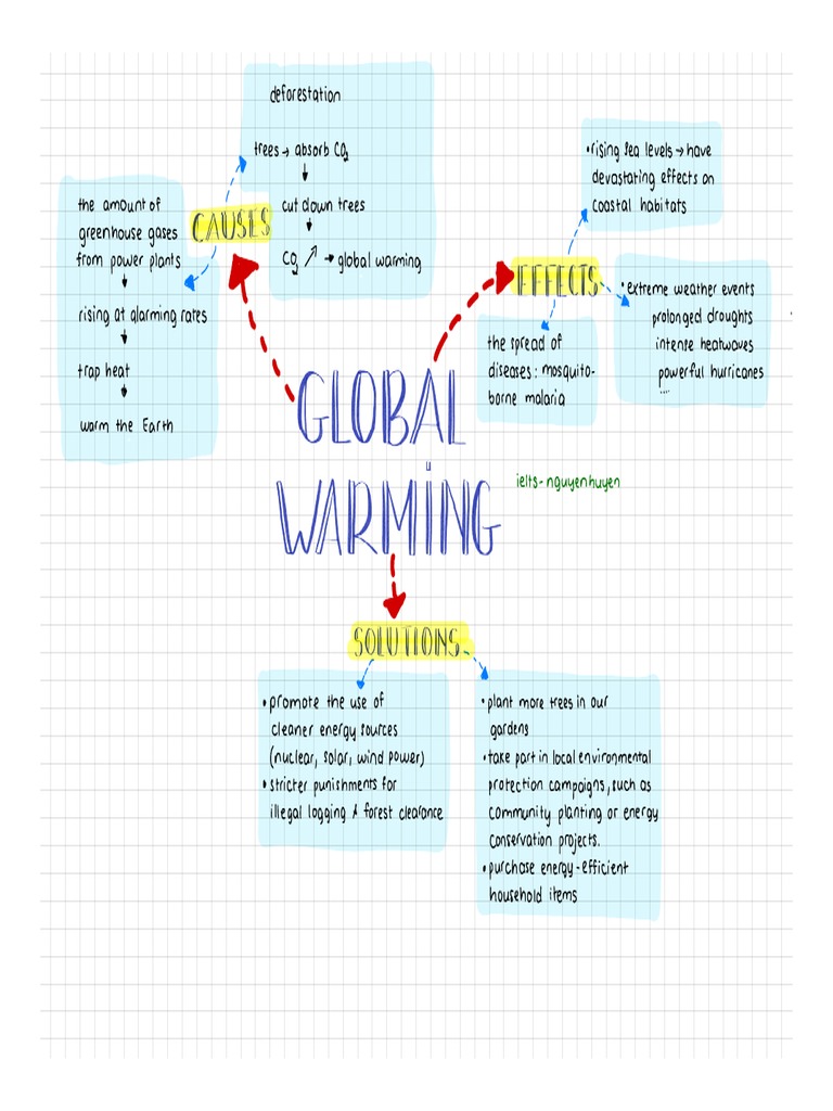 Mind Map Global Warming | PDF