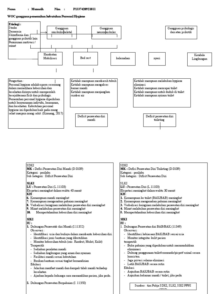 Nama: Munasih Nim: P1337420921011 WOC Gangguan Pemenuhan Kebutuhan Personal Hygiene Etiologi | PDF
