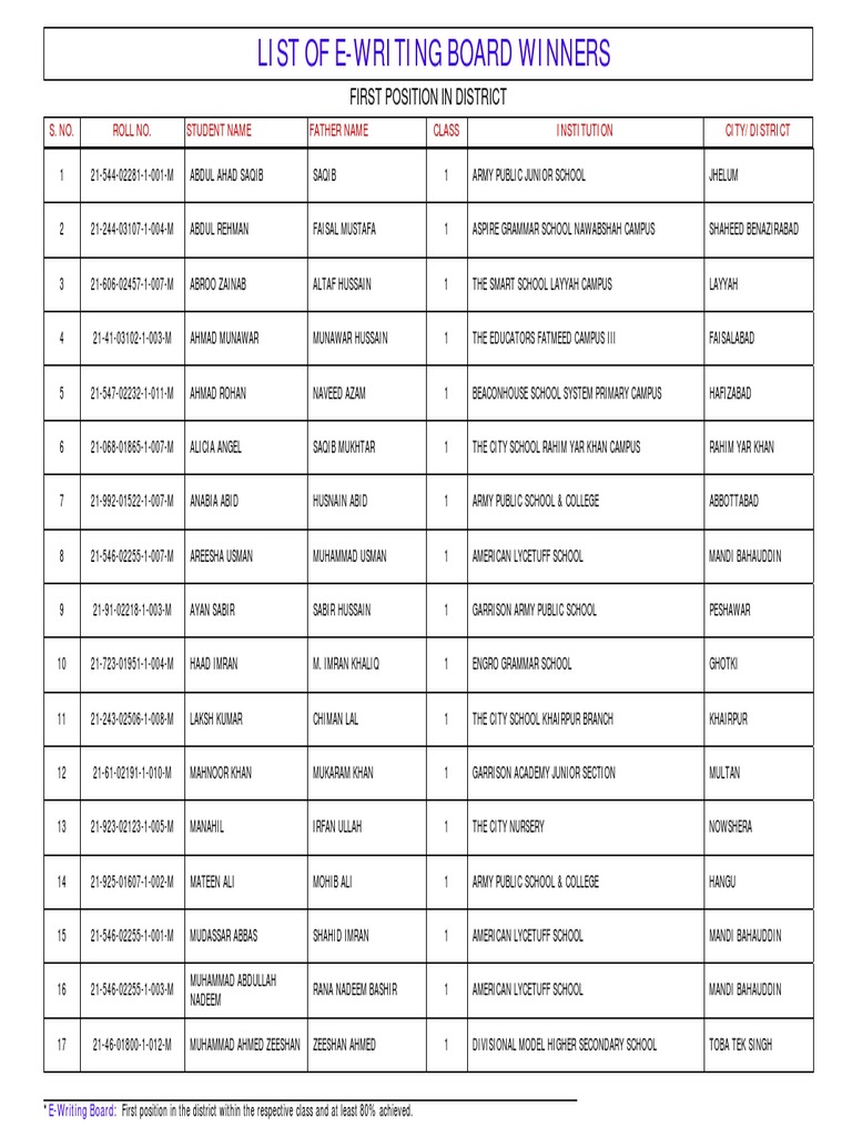 First Position in District: S. NO. Roll No. Student Name Father Name ...