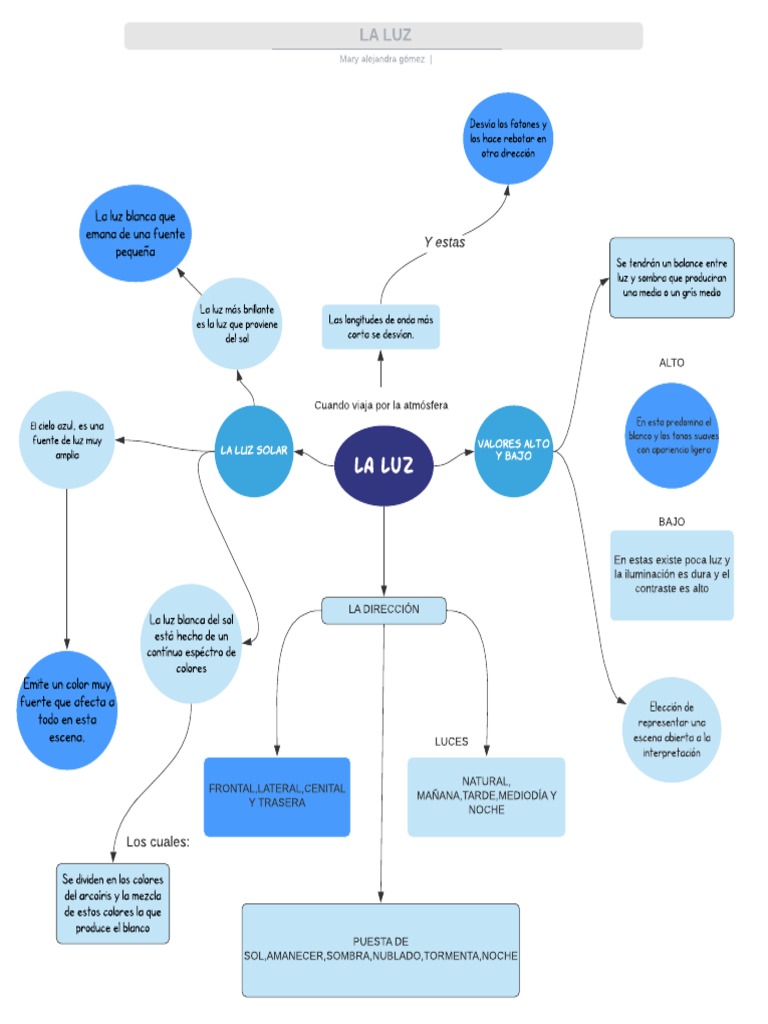 La Luz-Mapa Mental | Download grátis PDF | Ligero | Dom