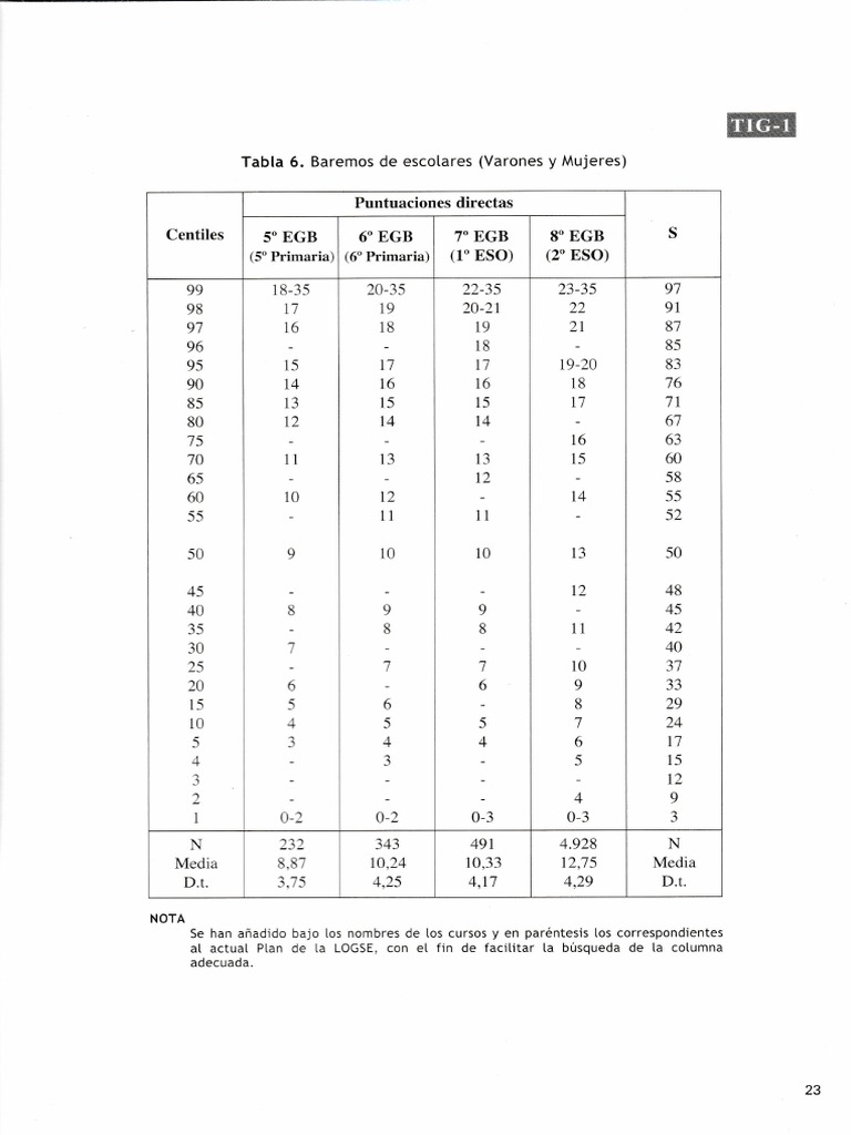 Baremos Tabla Conversion | PDF