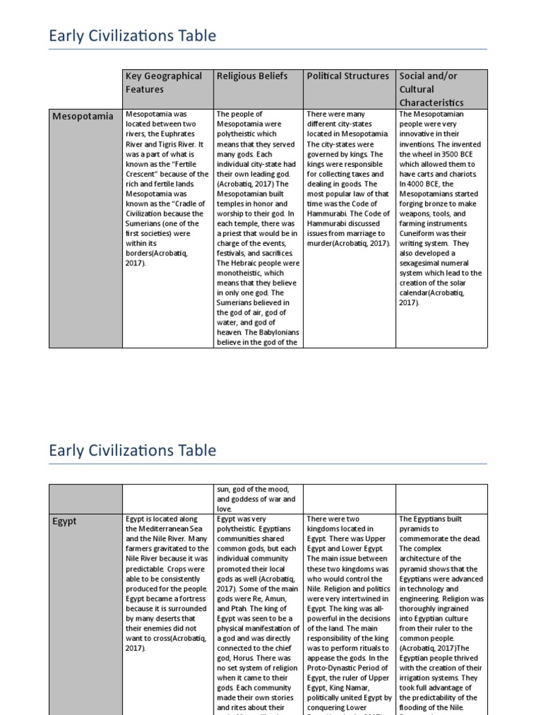 Early Civilization Table | PDF | Ancient Egypt | Mesopotamia