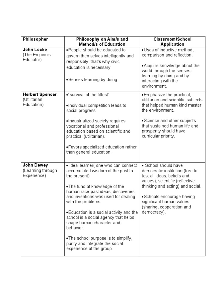 Philosopher Philosophy On Aim/s and Method/s of Education Classroom ...