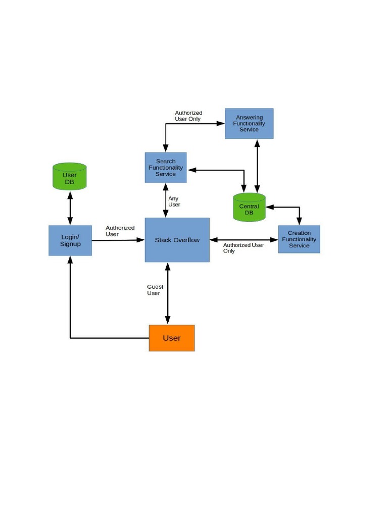 Stack Overflow LLD Design | PDF