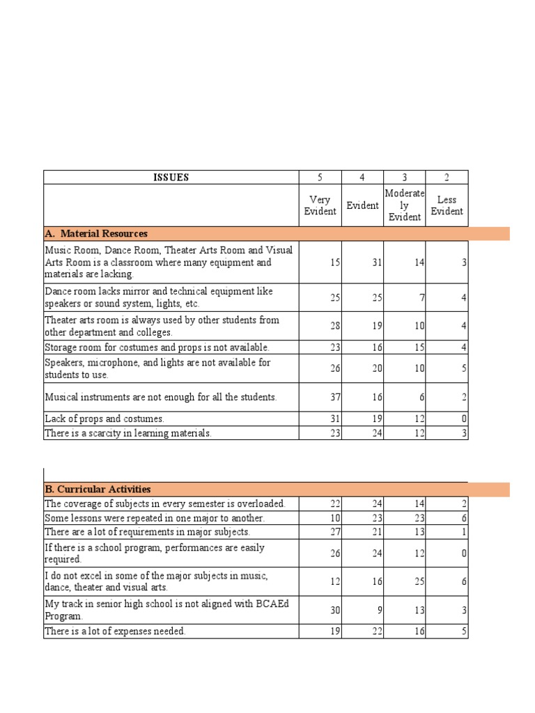 Likert Scale Interpretation Guide | PDF | Teachers | Communication
