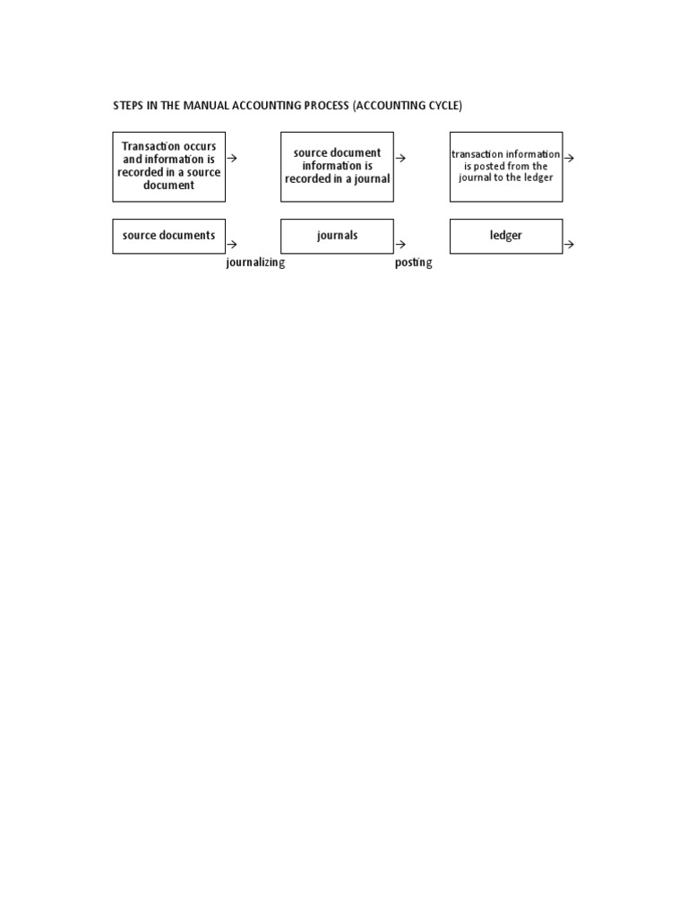 Manual Accounting Process Steps | PDF | Debits And Credits | Deferral