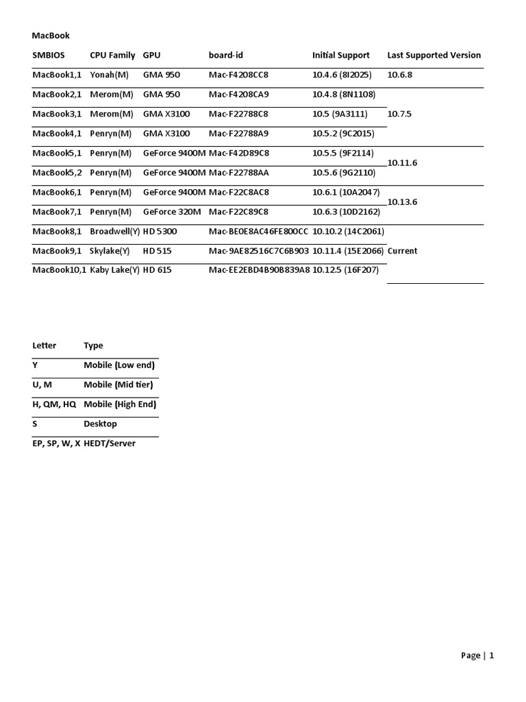 Daftar SMBios Hackintosh OpenCore | PDF | Computer Architecture ...