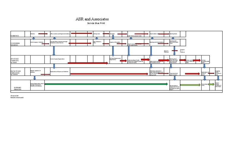 Sample1 Service Blueprint | PDF | Audit | Information Technology Management