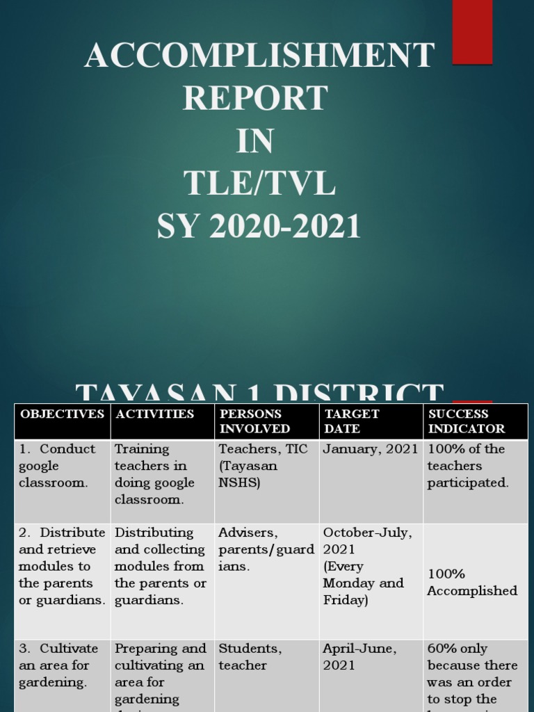 Tayasan 1-Accomplishment Report in TLETVL 2020-2021 | PDF ...