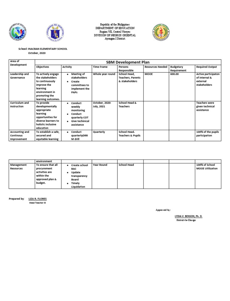 SBM Development Plan: School: Inacban Elementary School | PDF ...